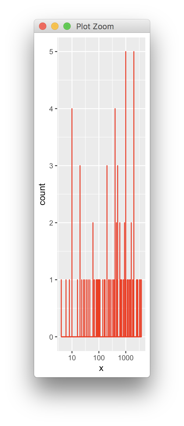 geom_histogram skips drawing with narrow log-bins · Issue #2711 · tidyverse/ggplot2 · GitHub