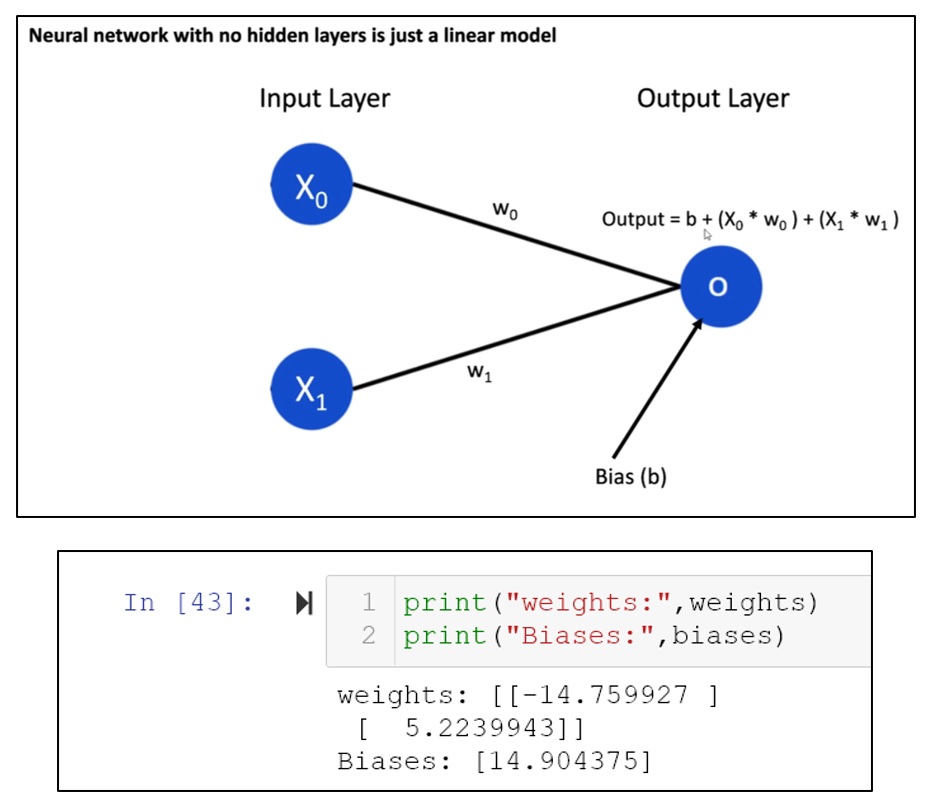 GitHub - ahmed-ishtiaque/Neural-Network-without-Hidden-Layers-is-a ...