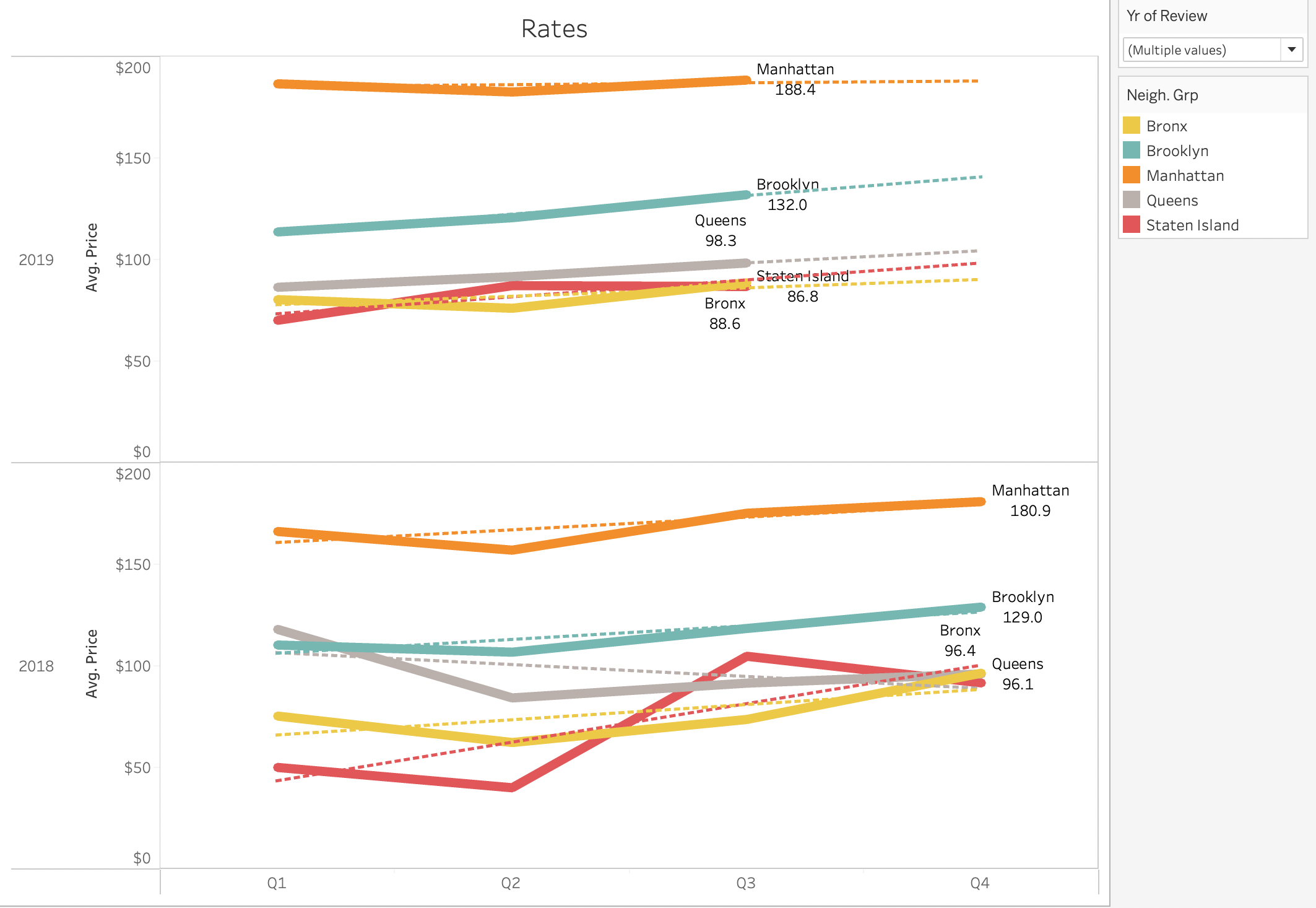 GitHub - iamkrt/Airbnb_analysis