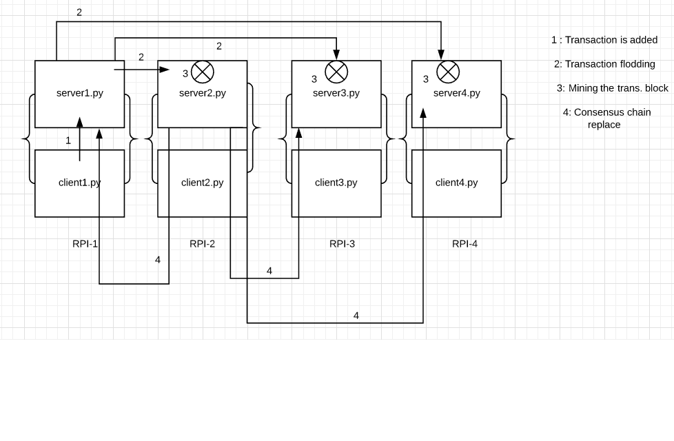 GitHub - jhavinit/BLockchain_vs_DAG: Implementing blockchain and Tangle by Iota with IoT devices
