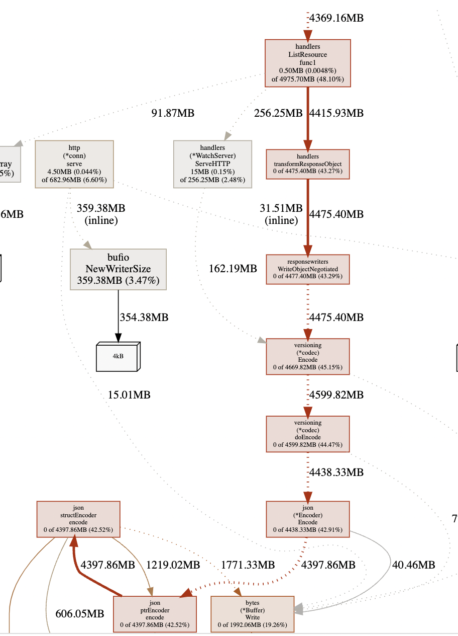 Reduce Memory Consumption Of Apiserver By Replacing Encoding Json With Jsoniter · Issue 110623