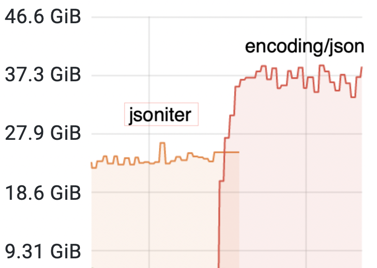Reduce Memory Consumption Of Apiserver By Replacing Encodingjson With Jsoniter · Issue 110623