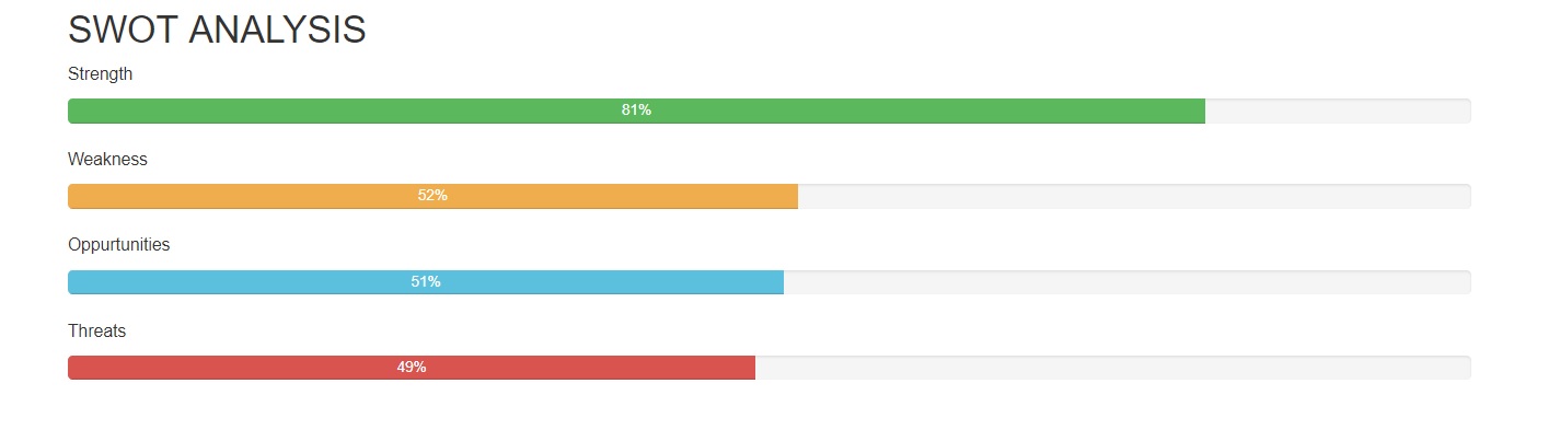 GitHub - caffeine-coder/Swot-Analysis: Get your swot anyalysis of your company in seconds