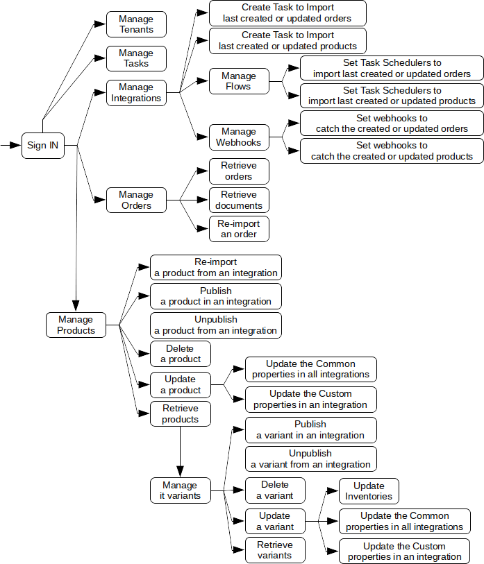 GitHub - cenit-io/eCapi: OMNA API - Universal Sale Channels API