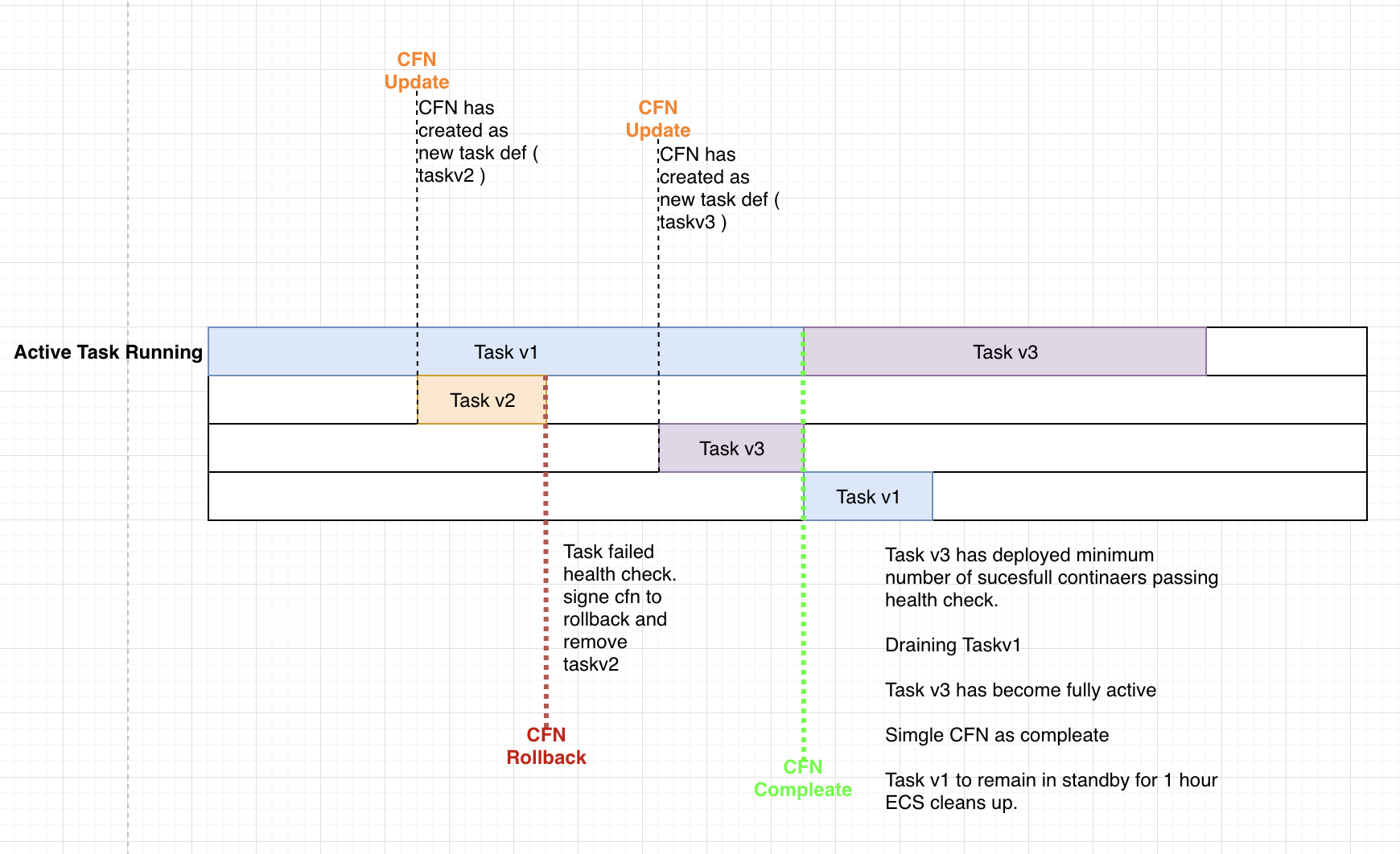 Unusual/Complex ECS CloudFormation rollback behavior · Issue #117 · aws ...