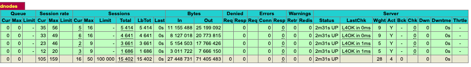 Weight Is Not Even With Leastconn · Issue 1099 · Haproxyhaproxy · Github