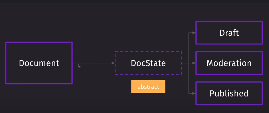 Github Alexandrmers State Pattern