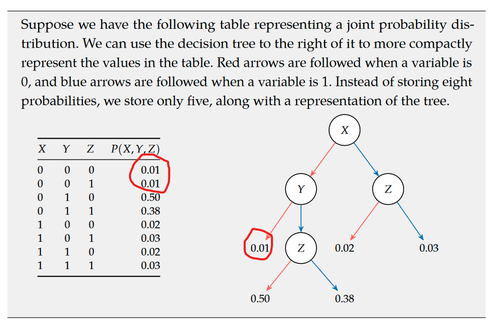 Page 27, Example 2.4 - Equivalence of joint prob. table and tree ...