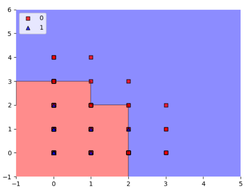 Stack Decision Region Plots in 3D · Issue #488 · rasbt/mlxtend · GitHub
