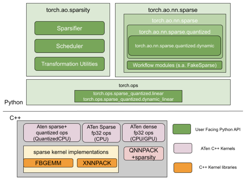 Rfc Pytorch Training And Inference For Sparse Models · Issue 59835 · Pytorchpytorch · Github