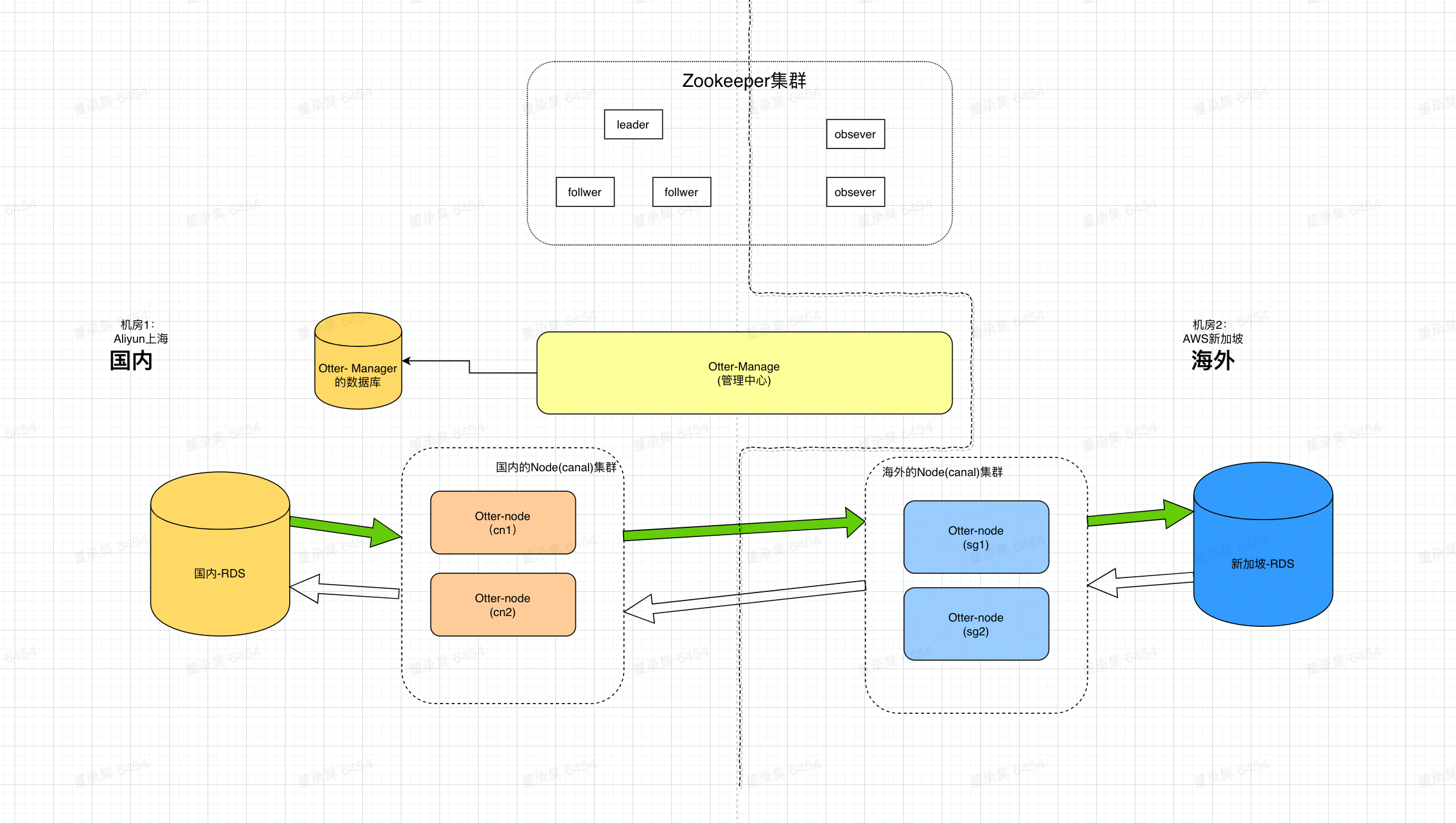 3个数据库实例进行数据同步的问题 · Issue #1093 · alibaba/otter · GitHub