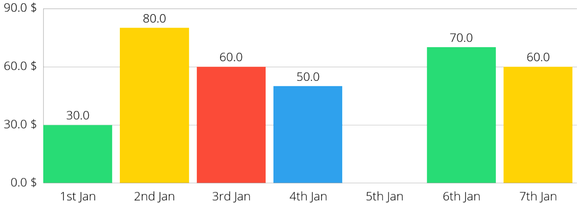How Can Draw Simple Bar Layout · Issue 110 · Microcharts Dotnetmicrocharts · Github
