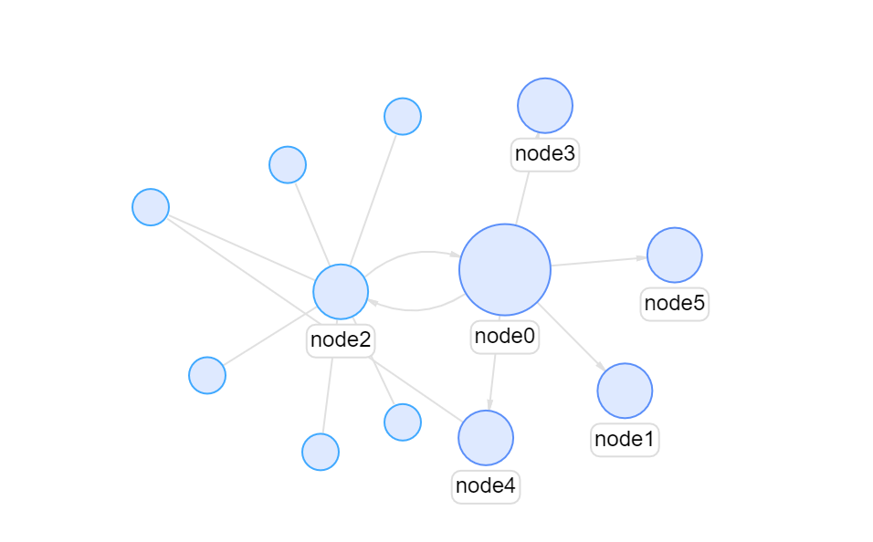 g6使用forceAtlas2静态布局时，根据展开后续节点时新增的节点位置问题 · Issue #3682 · antvis/G6 · GitHub