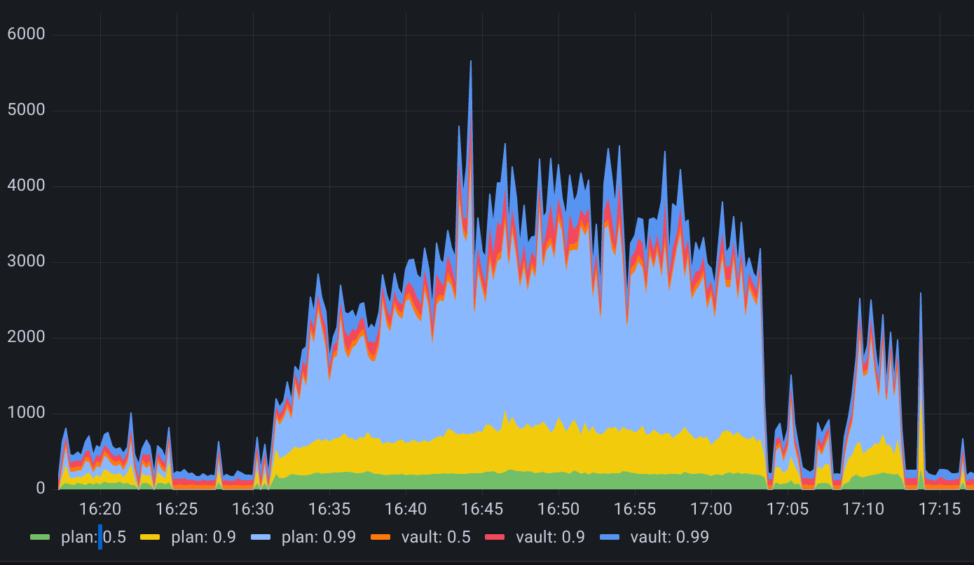 Increase in "Vault: server failed to derive vault token: Allocation "xxx" does not exist" errors ...