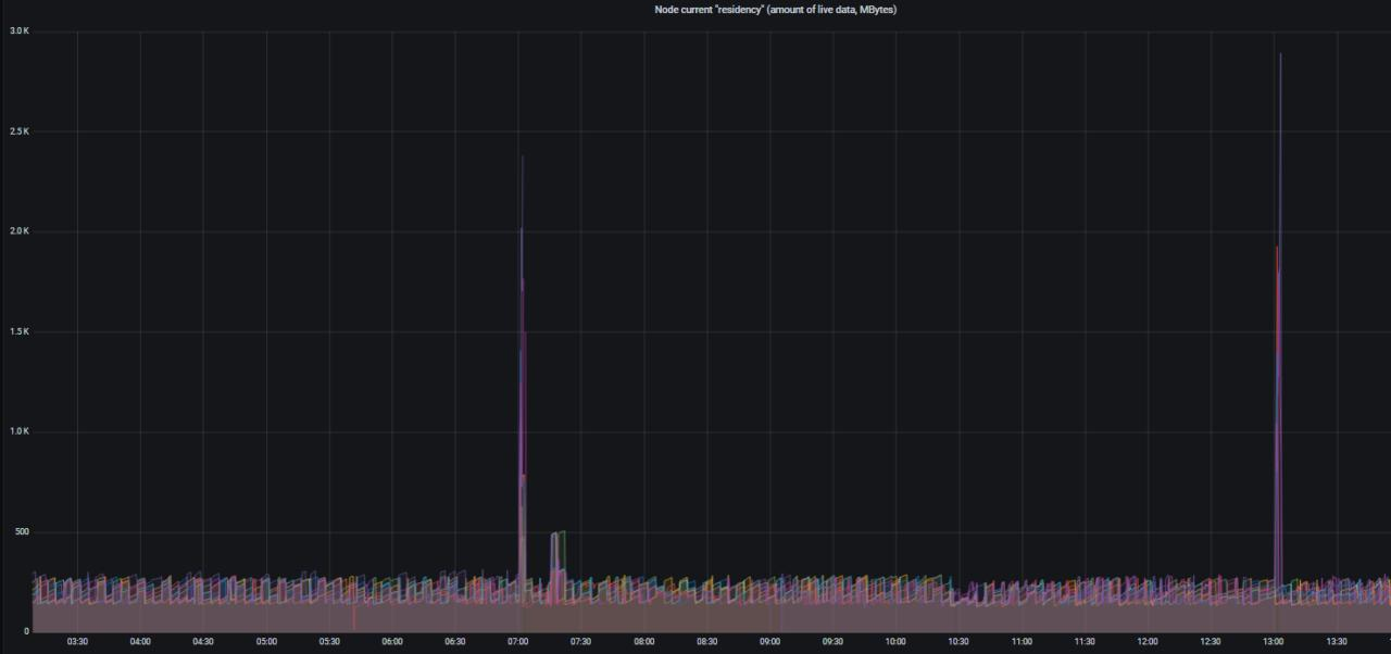 [BUG] - Epoch Boundary High ram / cpu stuck · Issue #1583 · IntersectMBO/cardano-node · GitHub