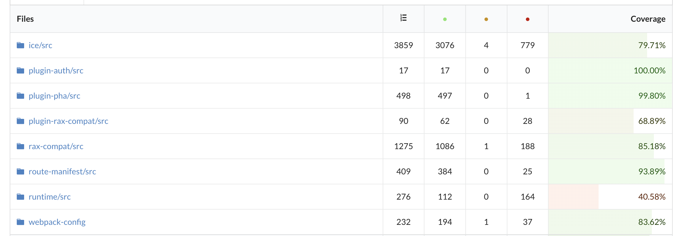 核心代码 Coverage 覆盖率 · Issue #440 · ice-lab/ice-next · GitHub