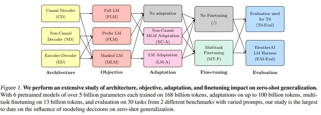 [ICML2022] What Language Model Architecture and Pretraining Objective Work Best for Zero-Shot ...