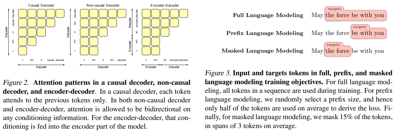 [ICML2022] What Language Model Architecture and Pretraining Objective Work Best for Zero-Shot ...