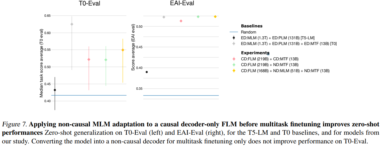 [ICML2022] What Language Model Architecture and Pretraining Objective Work Best for Zero-Shot ...