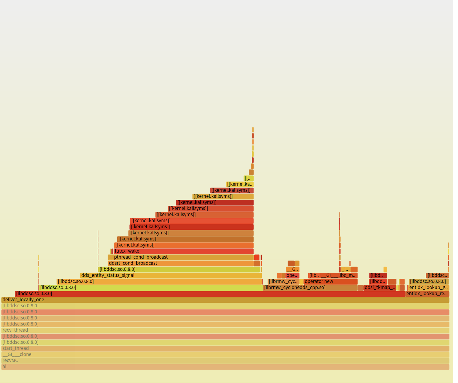 How to tune cyclonedds to reduce cpu usage · Issue #769 · eclipse-cyclonedds/cyclonedds · GitHub