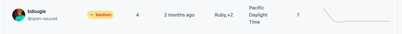 Bug Contributor Line Graph On Contributors Page Does Not Reflect Last 30 Days Of Contributions 3891