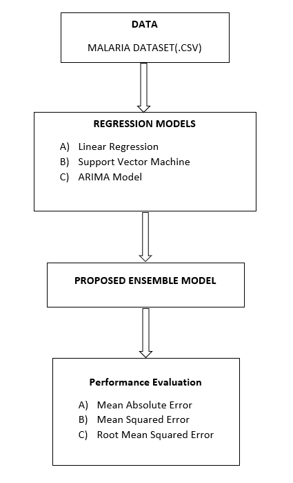 GitHub - Namit-Joshi/Malaria-Prediction-in-North-India: This repository contains my project work ...