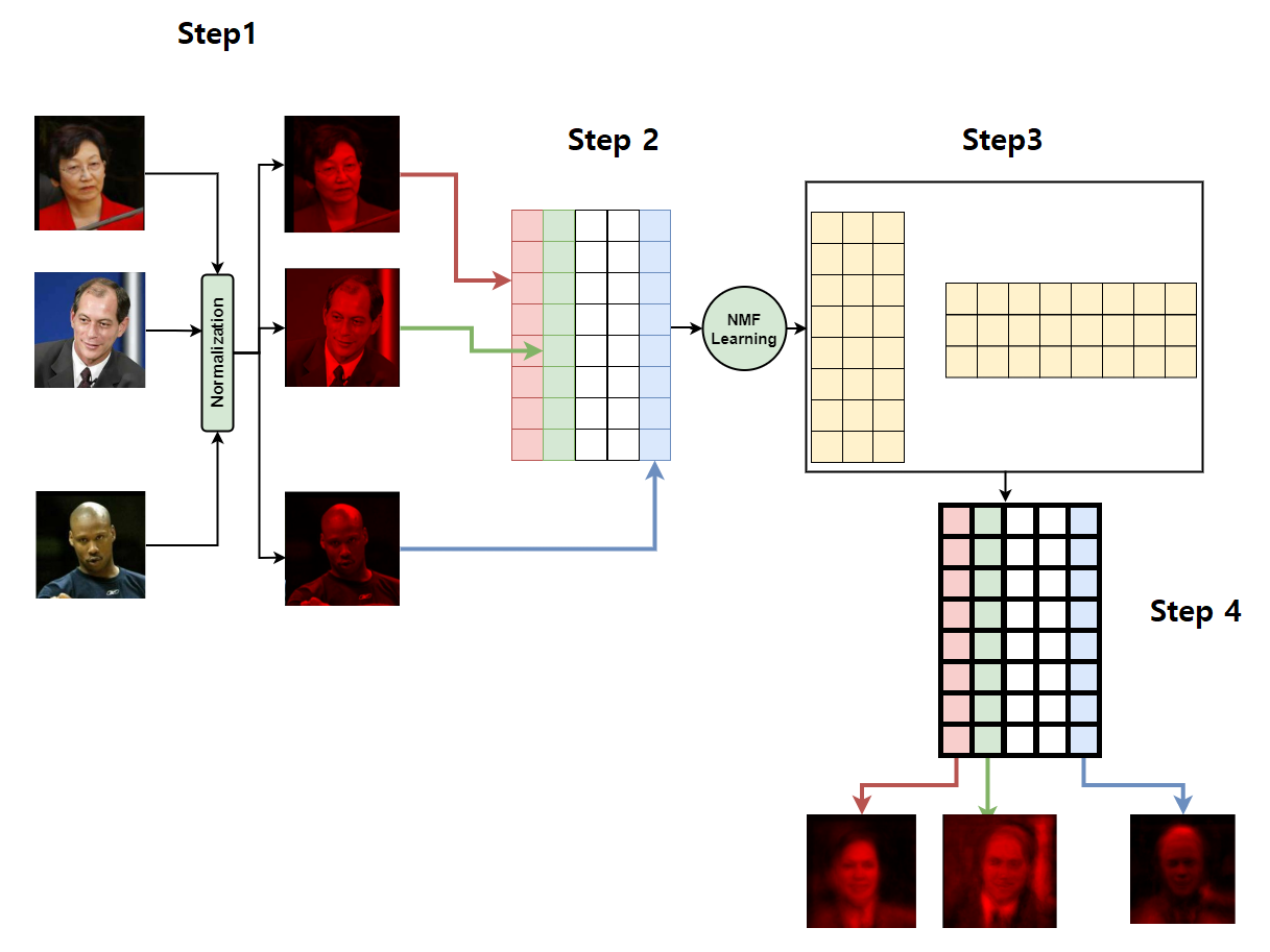 GitHub - AbhibhavS/NMF: Non Negative Matrix Factorization