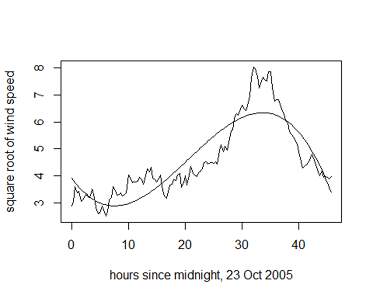GitHub - sandeep-srinivasan/Time-Series-Analysis-of-the-wind-speed