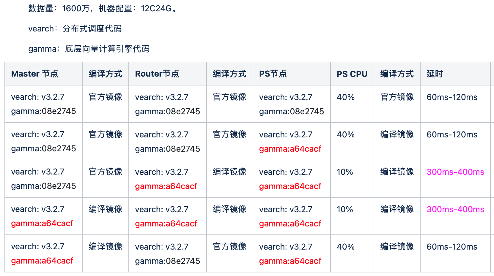 Vearch+不同版本的gamma耗时不同问题 · Issue #550 · vearch/vearch · GitHub