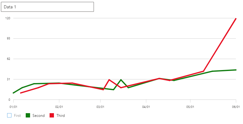 Line chart should show the latest data when switching data range after ...