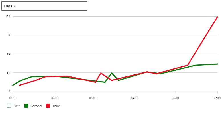 Line chart should show the latest data when switching data range after ...