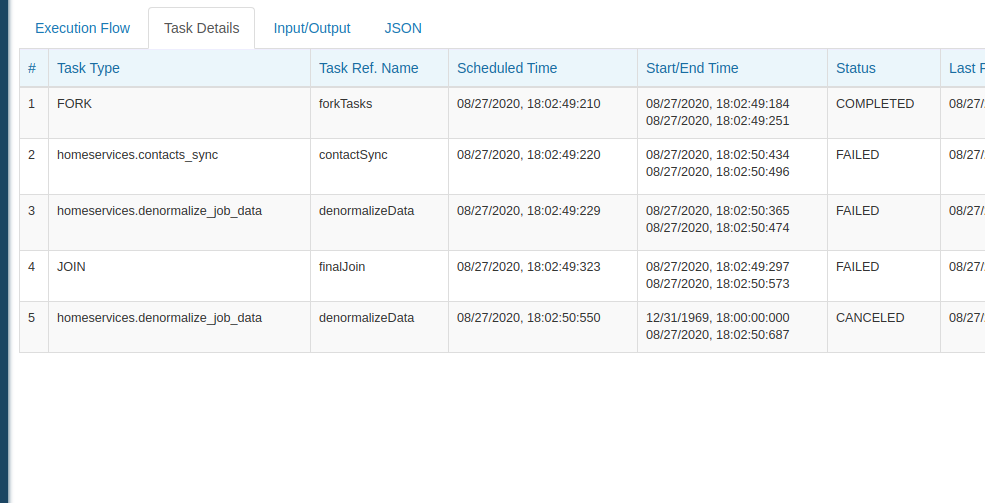 Fork tasks random workflow Termination · Issue #1851 · Netflix/conductor · GitHub