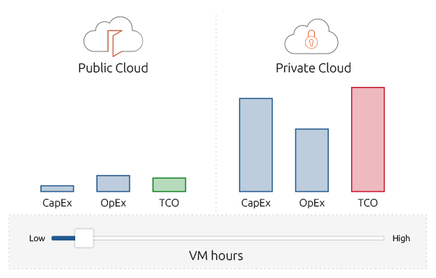 Add Slider For Representation Of Cost Of Public And Private Cloud · Issue 9524 · Canonical 