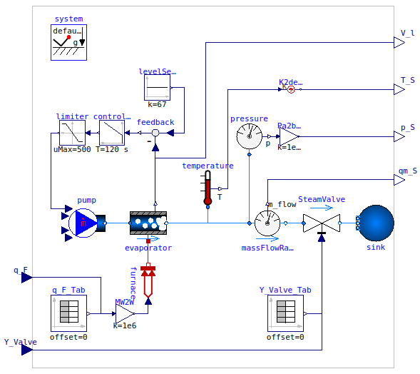Expose non top-level input and output connectors, particularly for FMI ...