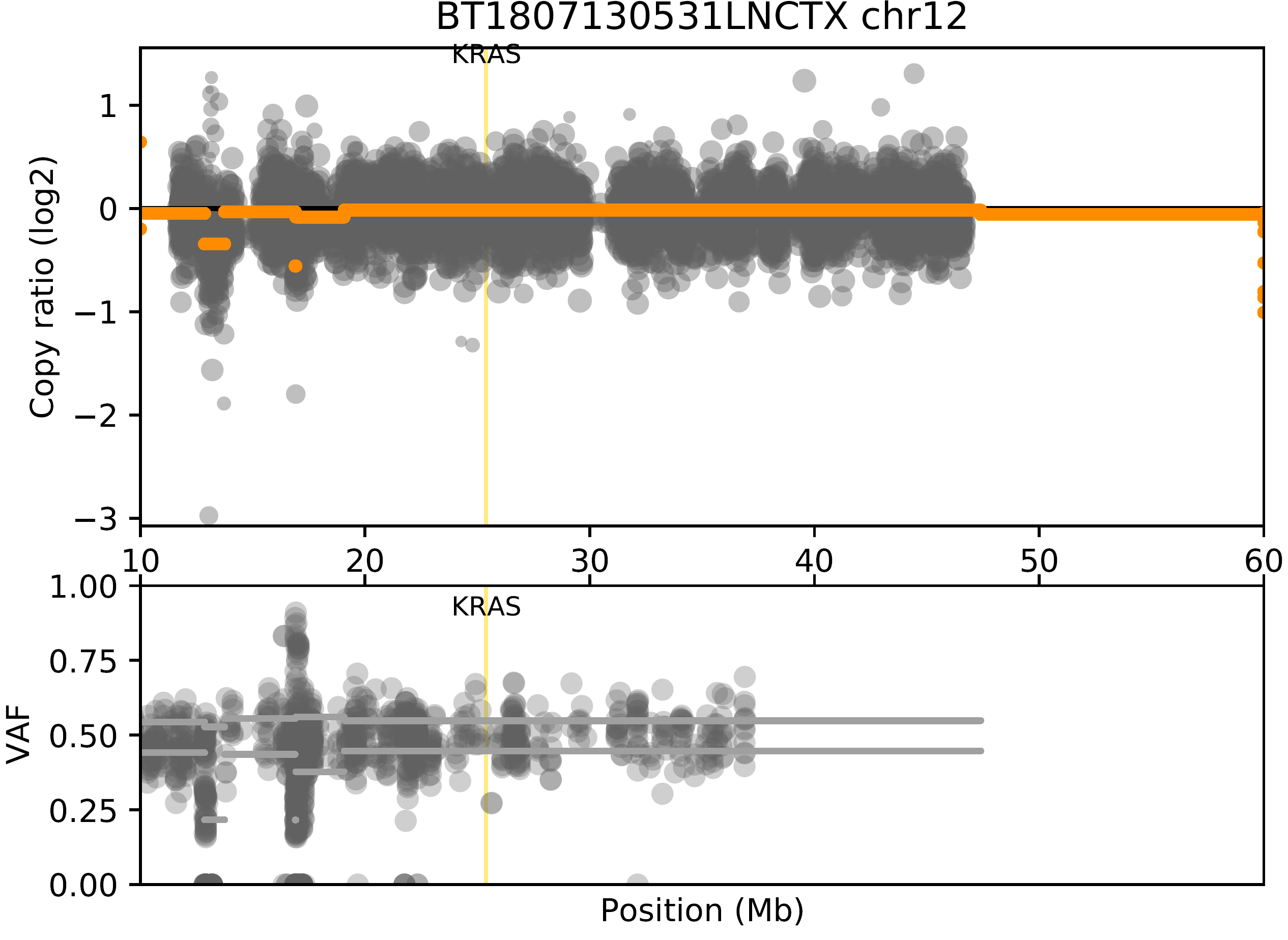 wrong plot when using scatter command to plot chromosome sub-region · Issue #566 · etal/cnvkit ...