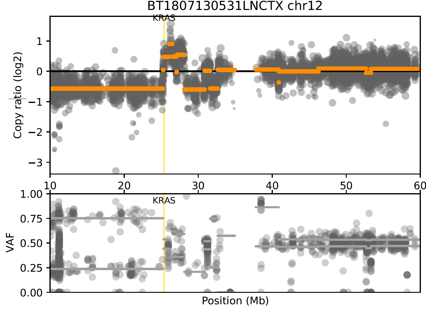 wrong plot when using scatter command to plot chromosome sub-region · Issue #566 · etal/cnvkit ...