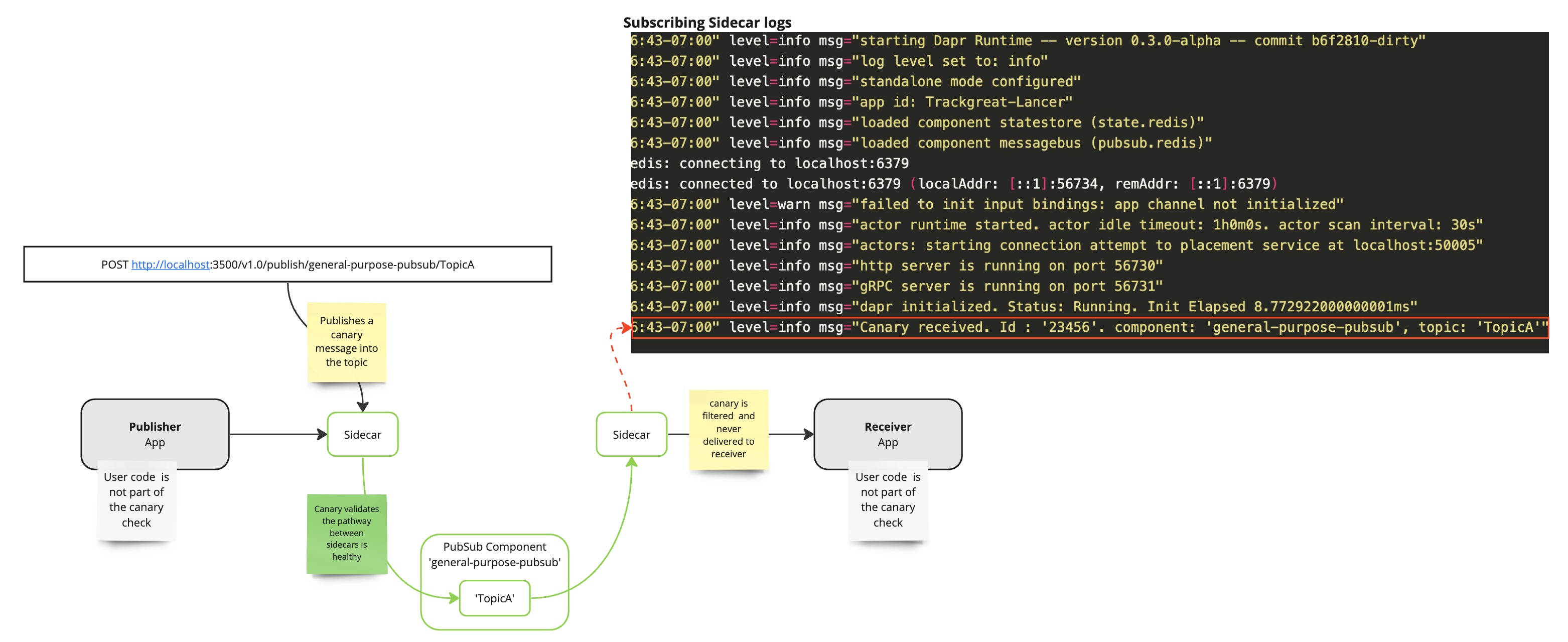 [Proposal] PubSub canary capability · Issue #6351 · dapr/dapr · GitHub