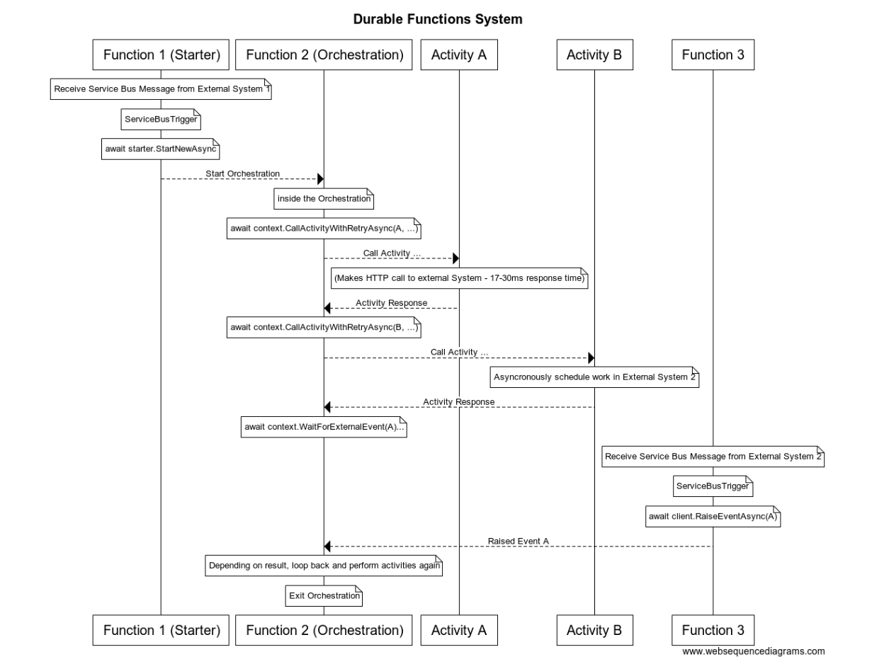 Undesirable throughput/scaling characteristics of Orchestration · Issue ...