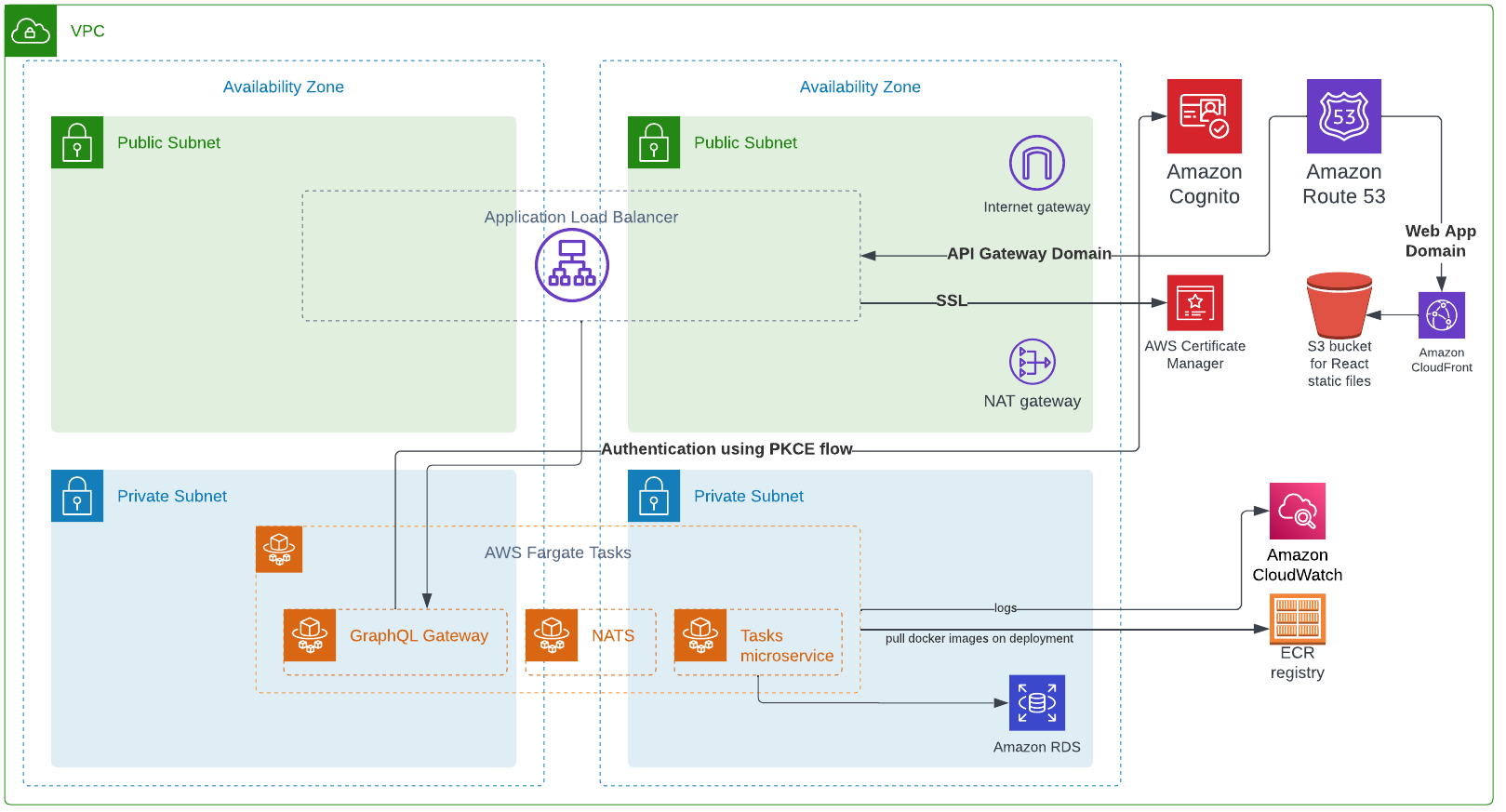 Github Gorillalogic Nestjs Graphql Nats Stack Sample Project For Testing These Tecnologies
