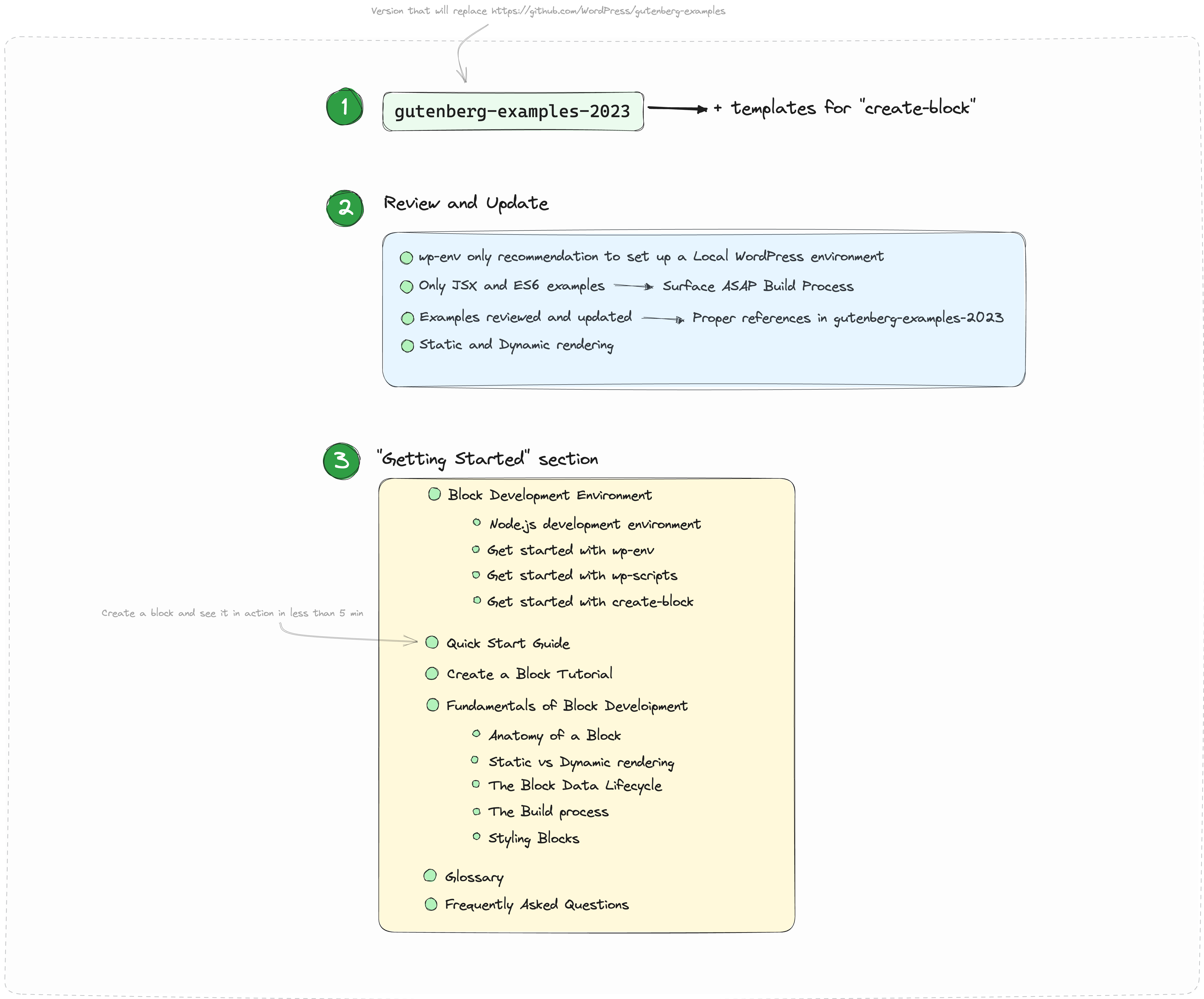 A better onboarding experience for Block Development in the Block ...