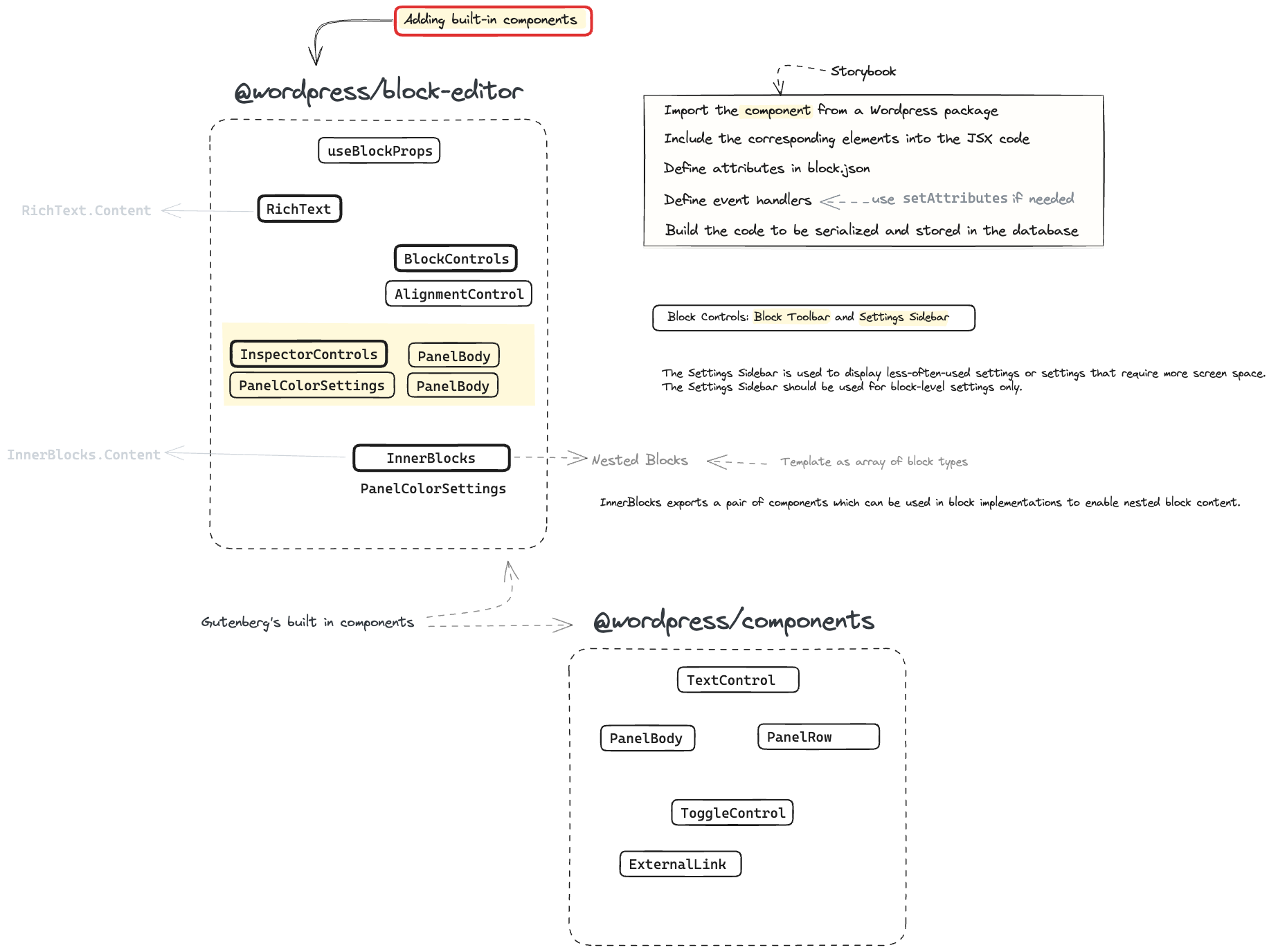 Getting Started > Fundamentals of Block Development > Using built-in components · Issue #55946 ...