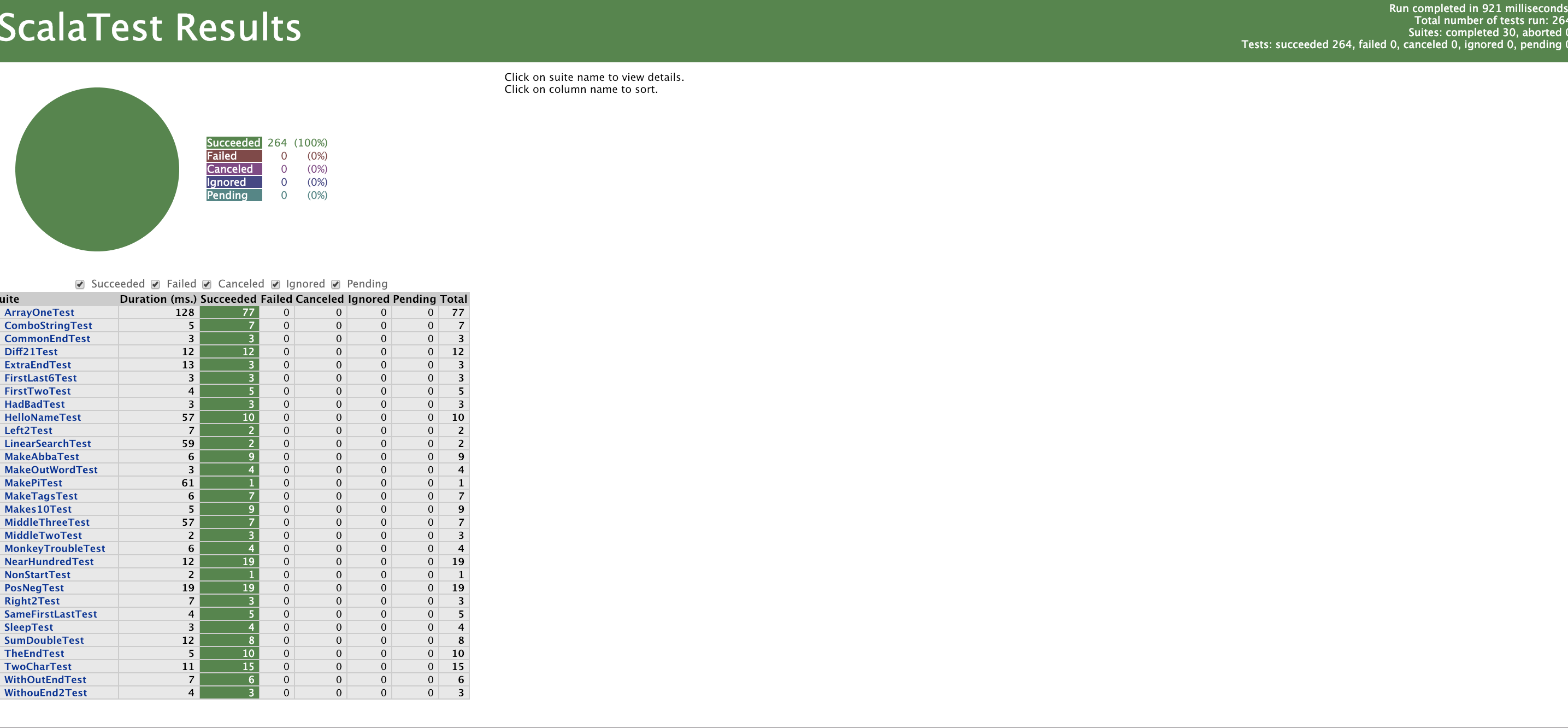 GitHub - iamanonymouslearner/codingbatdotcom: Codingbat.com Exercise in Scala