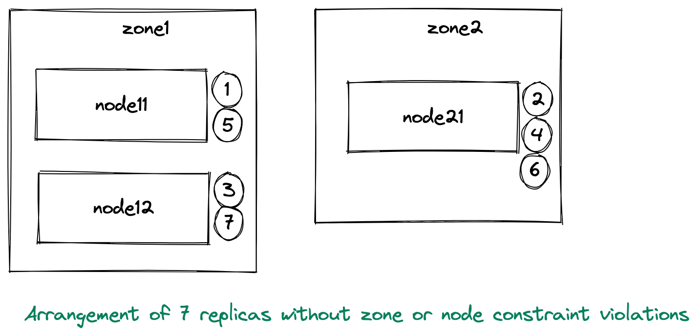 Pod Topology Spread Constraint limits scheduling decisions to one pod ...