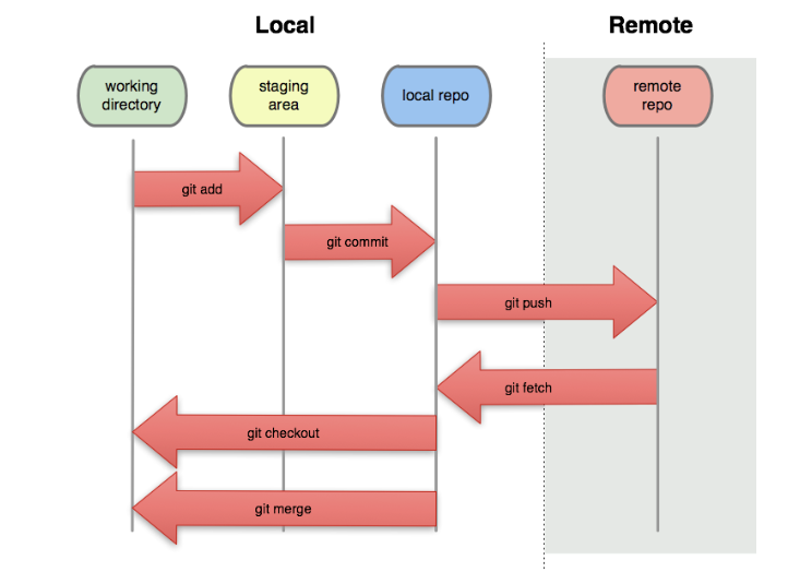 GitHub - pawanit17/git-bitbuket-sourcetree