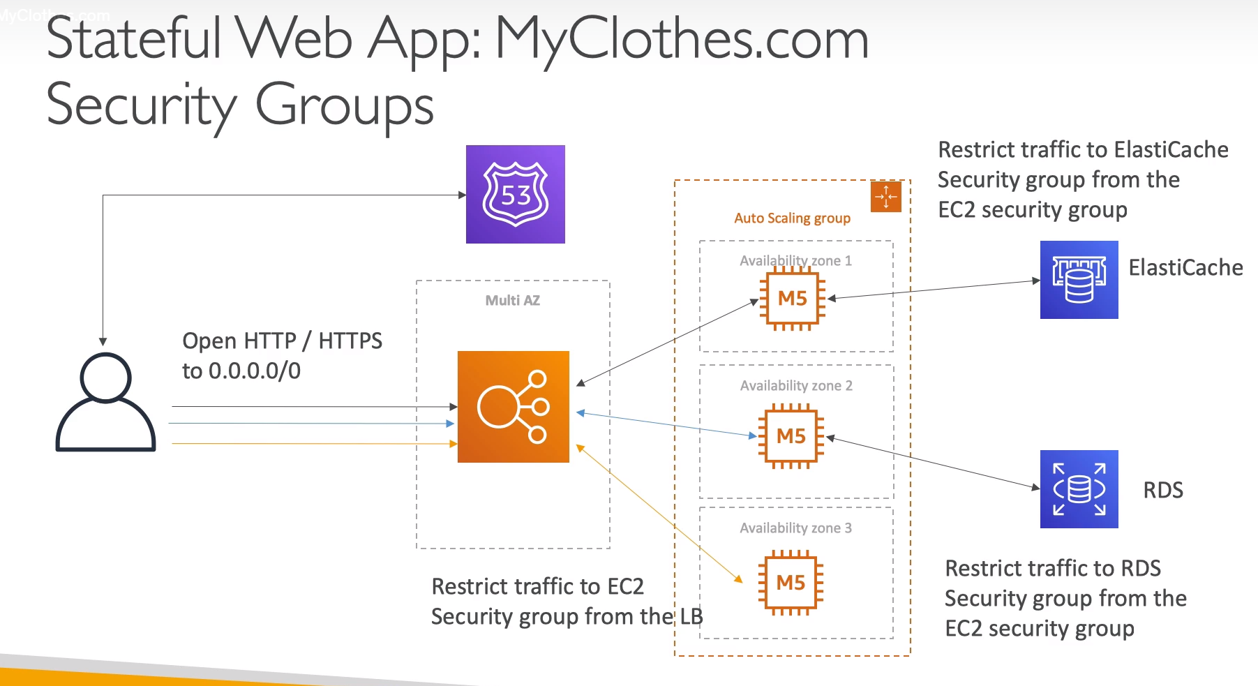 GitHub - pawanit17/aws-solution-architect-associate