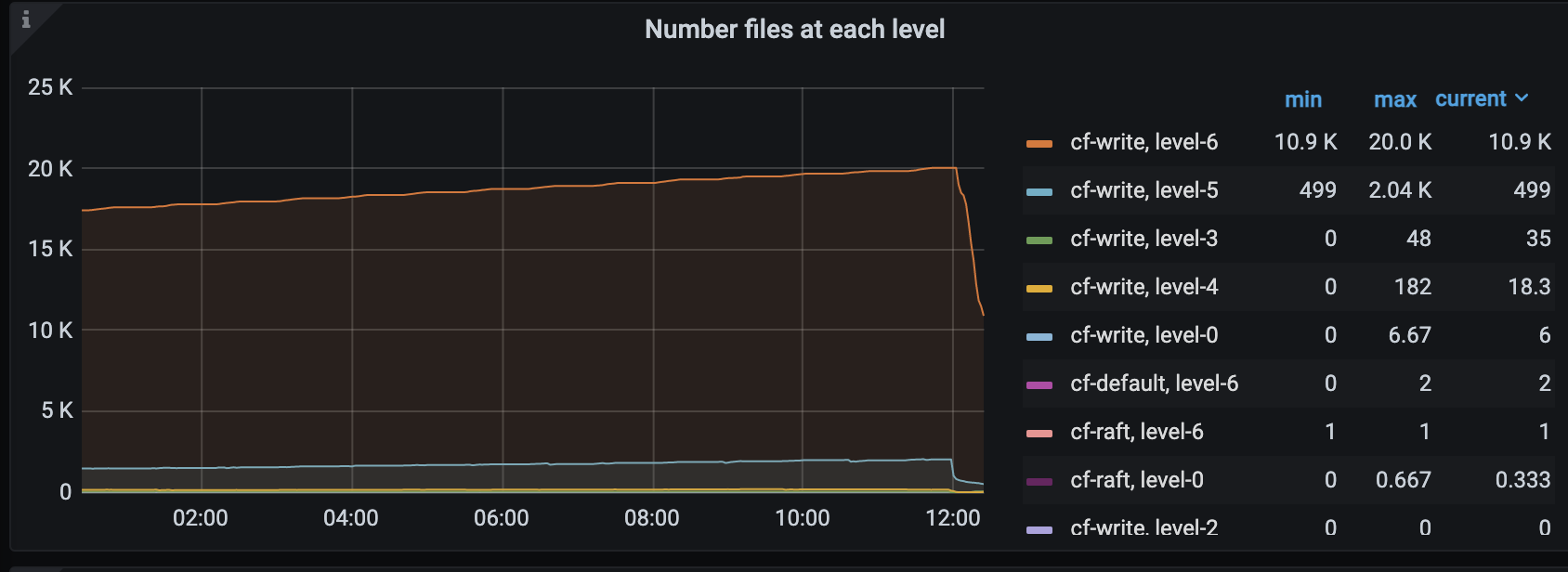 tikv server memory leak in v6.5.0 · Issue #14440 · tikv/tikv · GitHub