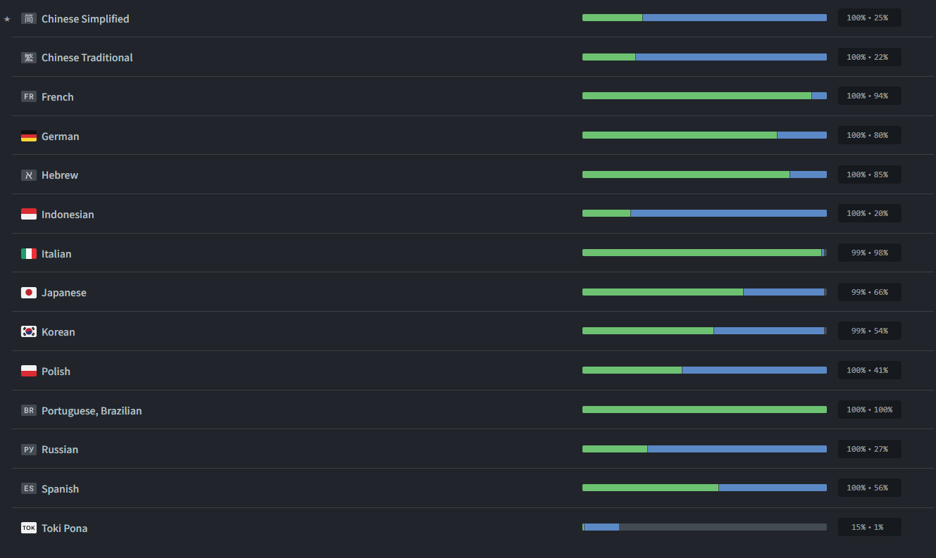 Add languages which were already added to VRChat's Crowdin · Issue #104 ...