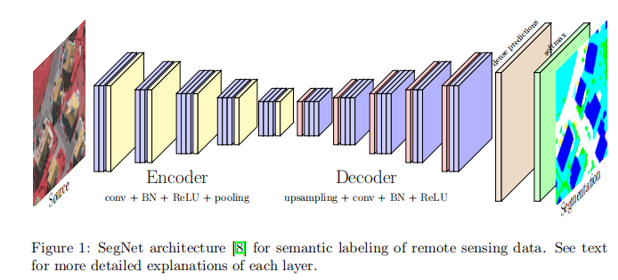 GitHub - qiuluyi/segnet-for-remote-sensing-images-segmentation