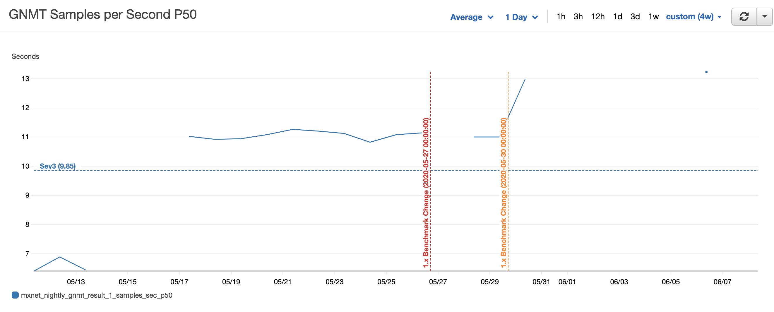 Possible Performance Regressions · Issue 18511 · Apachemxnet · Github 