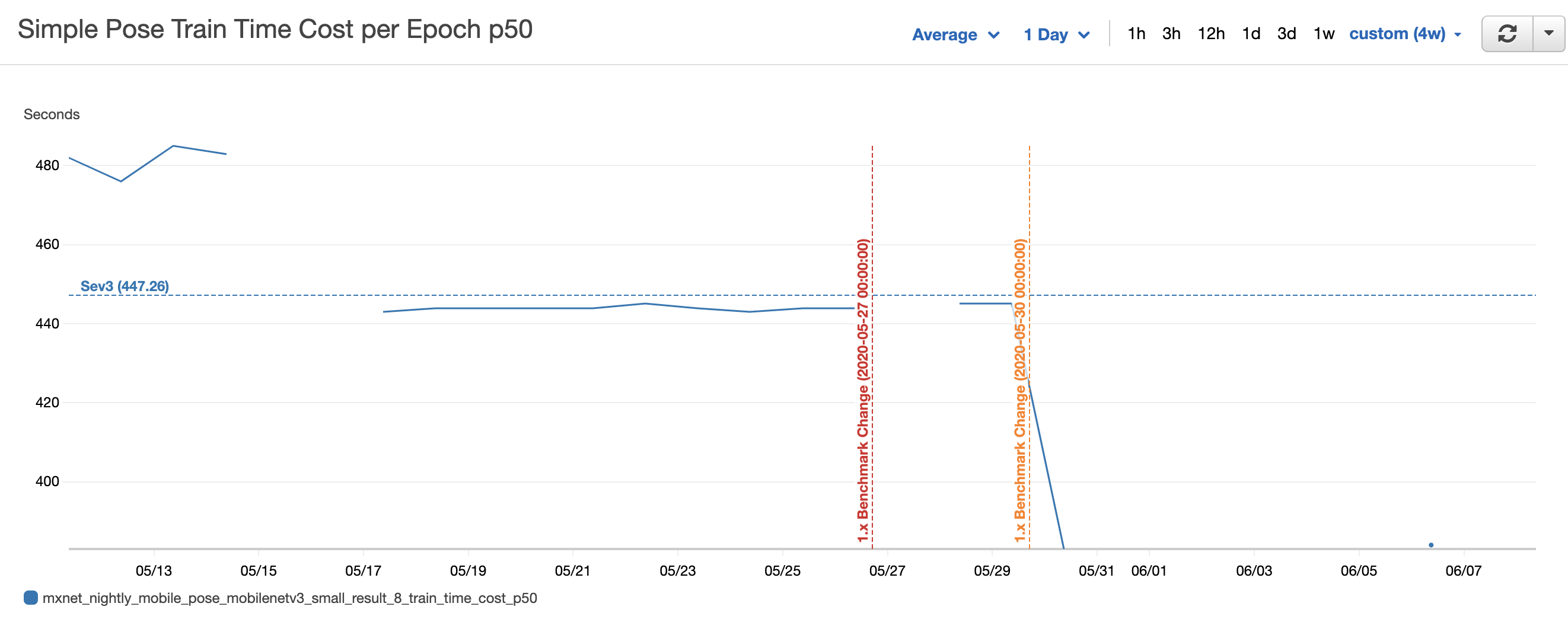 Possible Performance Regressions · Issue 18511 · Apache Mxnet · Github
